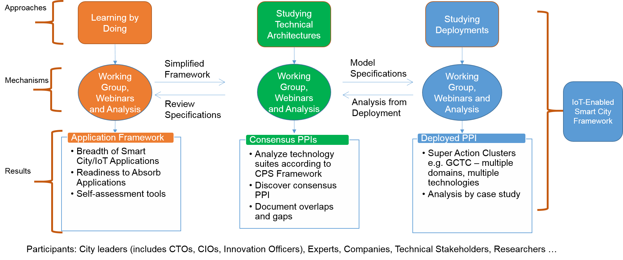 Smart City Framework Smart City Framework
